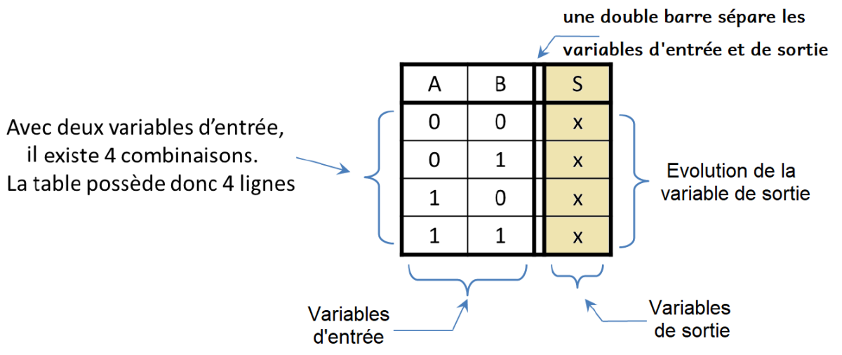 Table De V rit Logique Combinatoire Table De V rit Logique Combinatoire